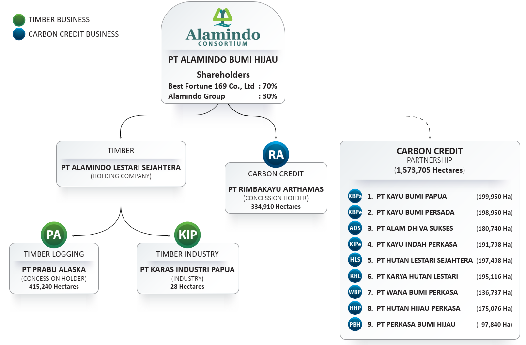 Struktur Alamindo Consortium – PT Alamindo Lestari Sejahtera